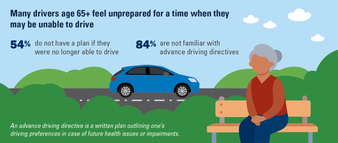 Most older drivers don't think about the road ahead, poll suggests ...